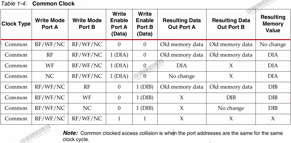 Xilinx IP 解析之 Block Memory Generator v8.4 ——01-手册重点解读（仅Native RAM） – 徐晓康的博客
